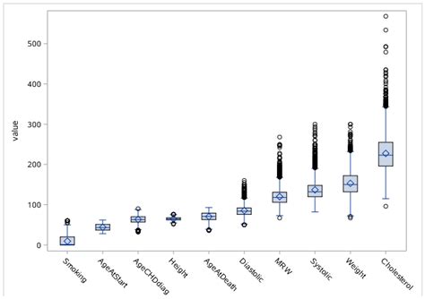 how to sort boxplots by the median sas support communities