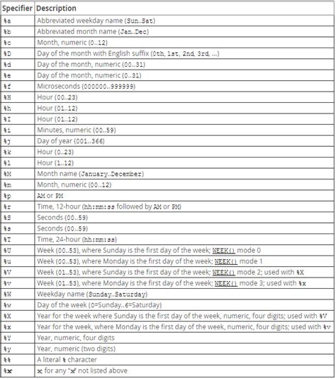 datetime mysql convert time to hh mm stack overflow