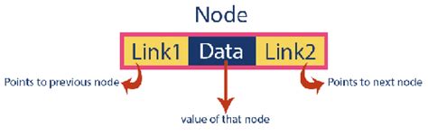 linked list types different linked list types explained images