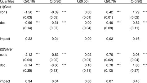 Quantile Regression Results Download Table