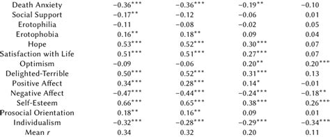 Zero Order And Partial Correlations Between Sense Of Coherence Soc