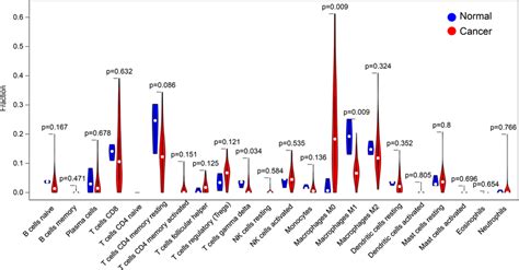 Comparisons Of Abundance Of Infiltrating Immune Cells Between Normal