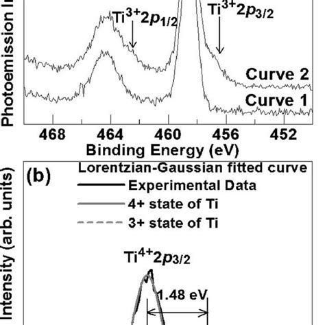 A Xps Spectra Of The Ti 2p Core Level And B Gaussian Lorentzian Curve