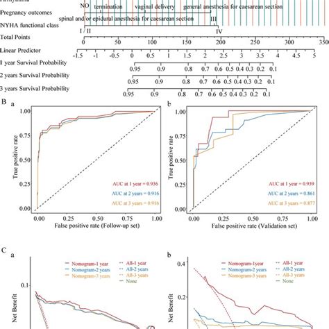 Nomogram Development And Validation Overall Survival A The Nomogram