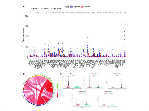 The Differences Of The Expression Level Of Immune Checkpoint Between