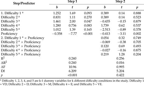 testing moderator effect using hierarchical multiple regression