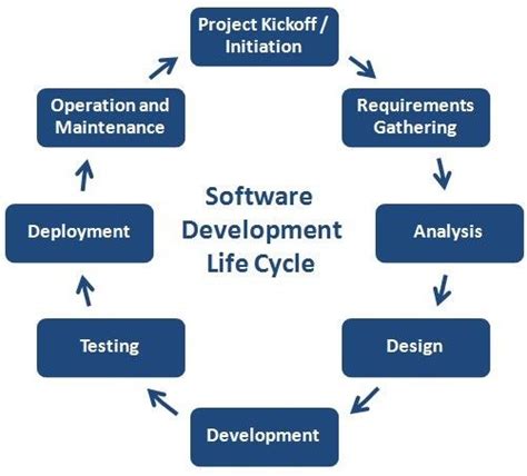 Sdlc Phases Software Development Life Cycle Learntek Software