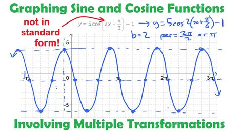 Graphing Sine And Cosine Functions With Multiple Transformations • [5 2c