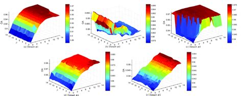 Sensitivity Analysis Of Parameters α And β In Ist Crf For Different