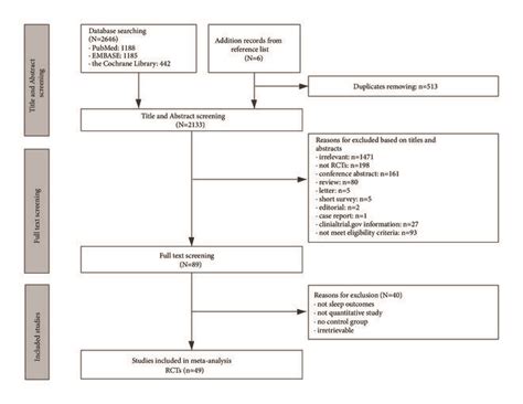 Flowchart Of Trial Selection Process Rcts Randomized Controlled