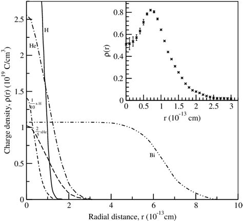 Schematic Plot Of The Density Distribution Of Nuclei As A Function Of