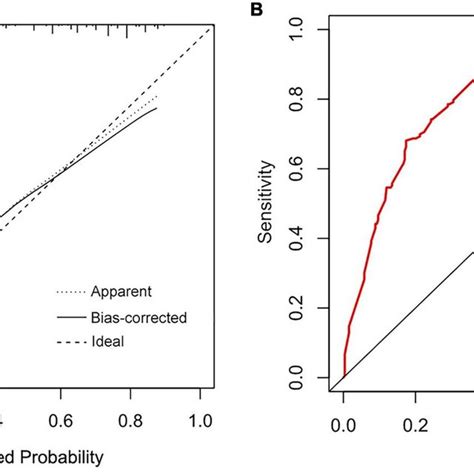 Calibration Plots Of The Nomogram For Predicting Poaf After Isolated