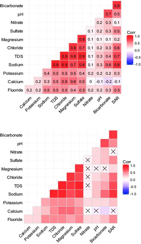 Correlation Matrix