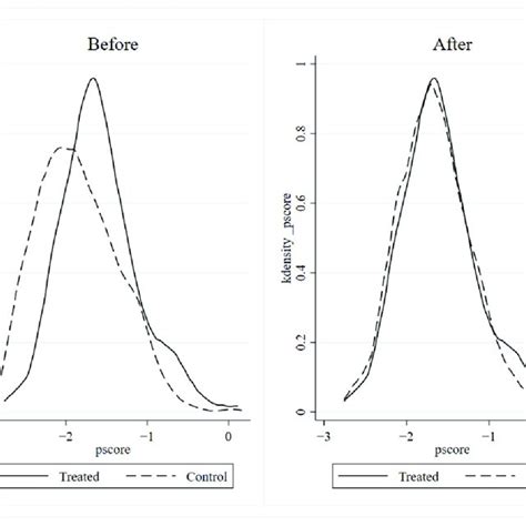 Kernel Density Function Before And After Psm In Treatment Group And