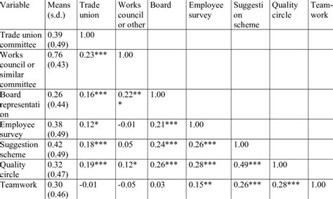 Means Standard Deviations And Pearson Correlation Coefficients