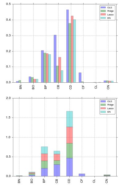 can t get un stacked bar plot in python pandas stack overflow