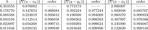 Errors And Orders Of Convergence Order For The Example 4 4