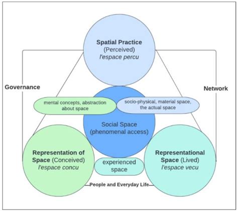 Henri Lefebvres The Spatial Triad Framework Adjusted From Schmid