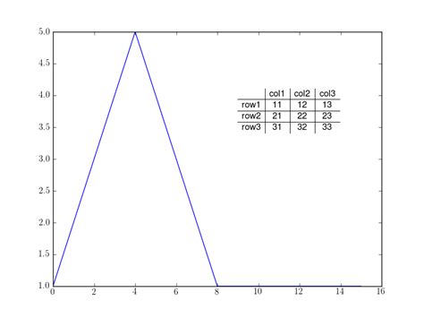 python how can i place a table on a plot in matplotlib