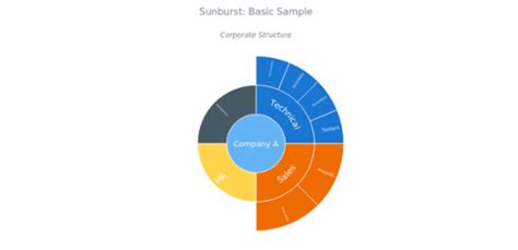 sunburst chart basic charts anychart documentation
