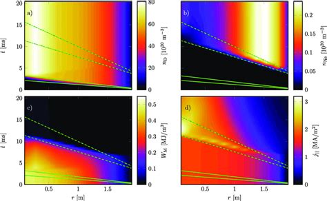 Spatio Temporal Evolution Of The Deuterium Density A Neon Density
