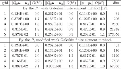 Table 1 From A Modified Weak Galerkin Finite Element Method For The