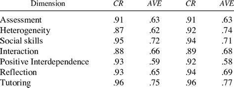 composite reliability coefficients and average variance extracted
