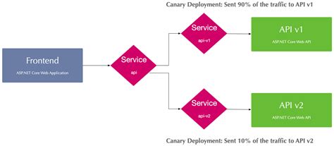getting started with microsoft open service mesh