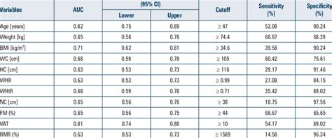 Area Under The Curve Auc Sensitivity Specificity And Cutoff Points