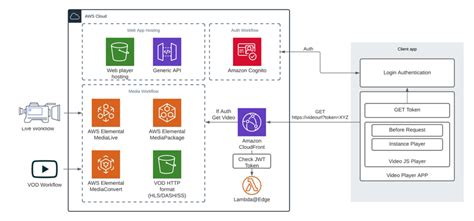 protecting your media assets with token authentication aws media blog