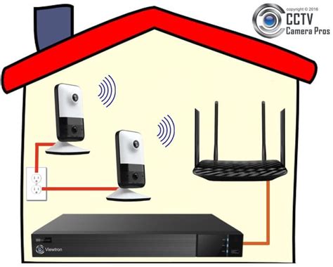 ip camera wireless access point