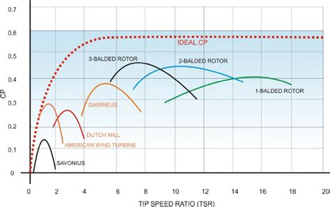Power Coefficients Of Wind Rotors In Different Designs Source [3
