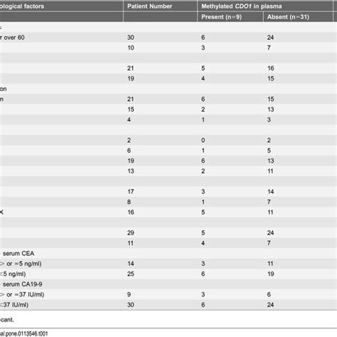 Crc Detection Rate Of Cea Ca19 9 And Combinations Of The Tumor