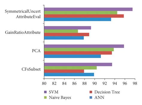 Accuracy Ratios For Classification Techniques With Various Segmentation