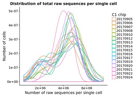 Sequencing Depth Per C1 Chip