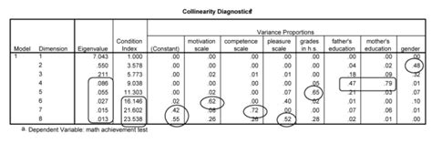 Multiple Regression With Spss Problem 6 1 Using The Simultaneous