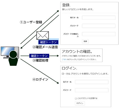 asp identity 2 0の新機能 ～メール連携機能のためのメール送信処理 1 3 ：codezine（コードジン）