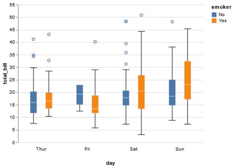 python altair boxplot with nested grouping by two categorical