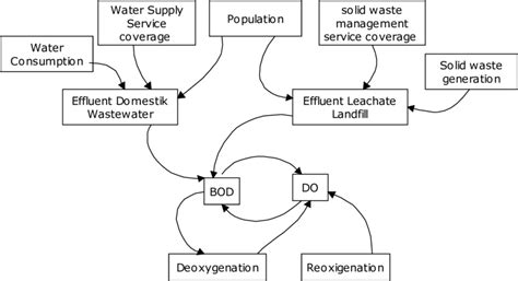 Causal Loop Diagram Bod And Do Model Download Scientific Diagram