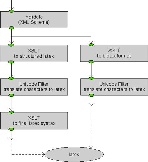 xml processing models and pipelines