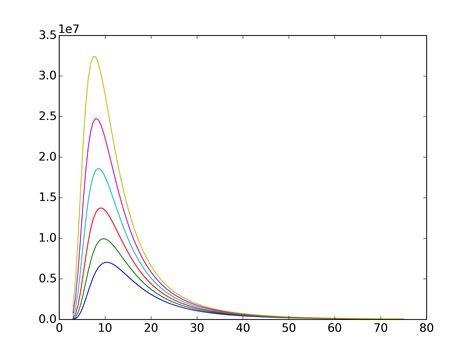 for loop python plot planck curves looping through arrays stack