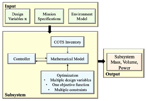 Block Representation Of Each Subsystem Models Download Scientific