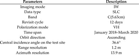 Specific Parameters Of Sentinel 1a Sar Images Download Scientific