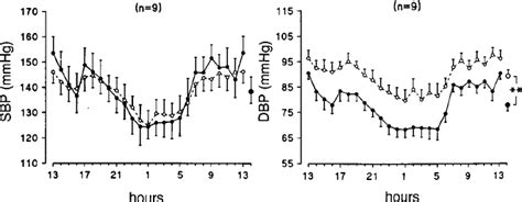 Sbp And Dbp Hourly Values Obtained Intra Arterially R And