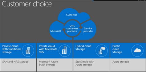 microsoft azure stack storage explained part i azure stack