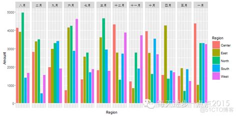 使用ggplot2绘制分面图形 51cto博客 Ggplot2绘图
