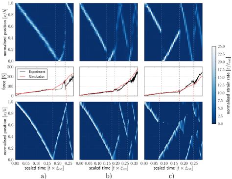 Top Space Time Plots Of The Evolution Of Deformation Activity As