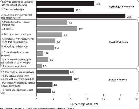 Table 1 From Experiences Of Violence Among Adolescent Girls And Young