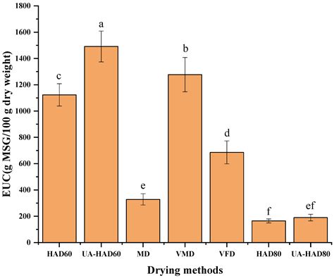 Effect Of Different Drying Methods On The Quality And Nonvolatile