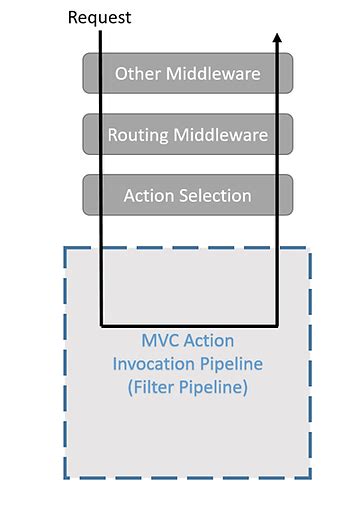 the difference between middleware and filters power in asp core